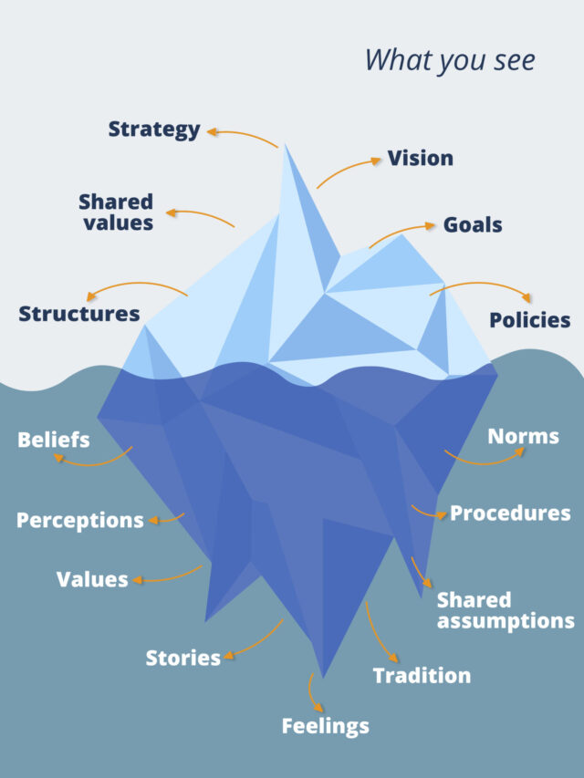 The Iceberg Of Organizational Culture | International Hiring And ...
