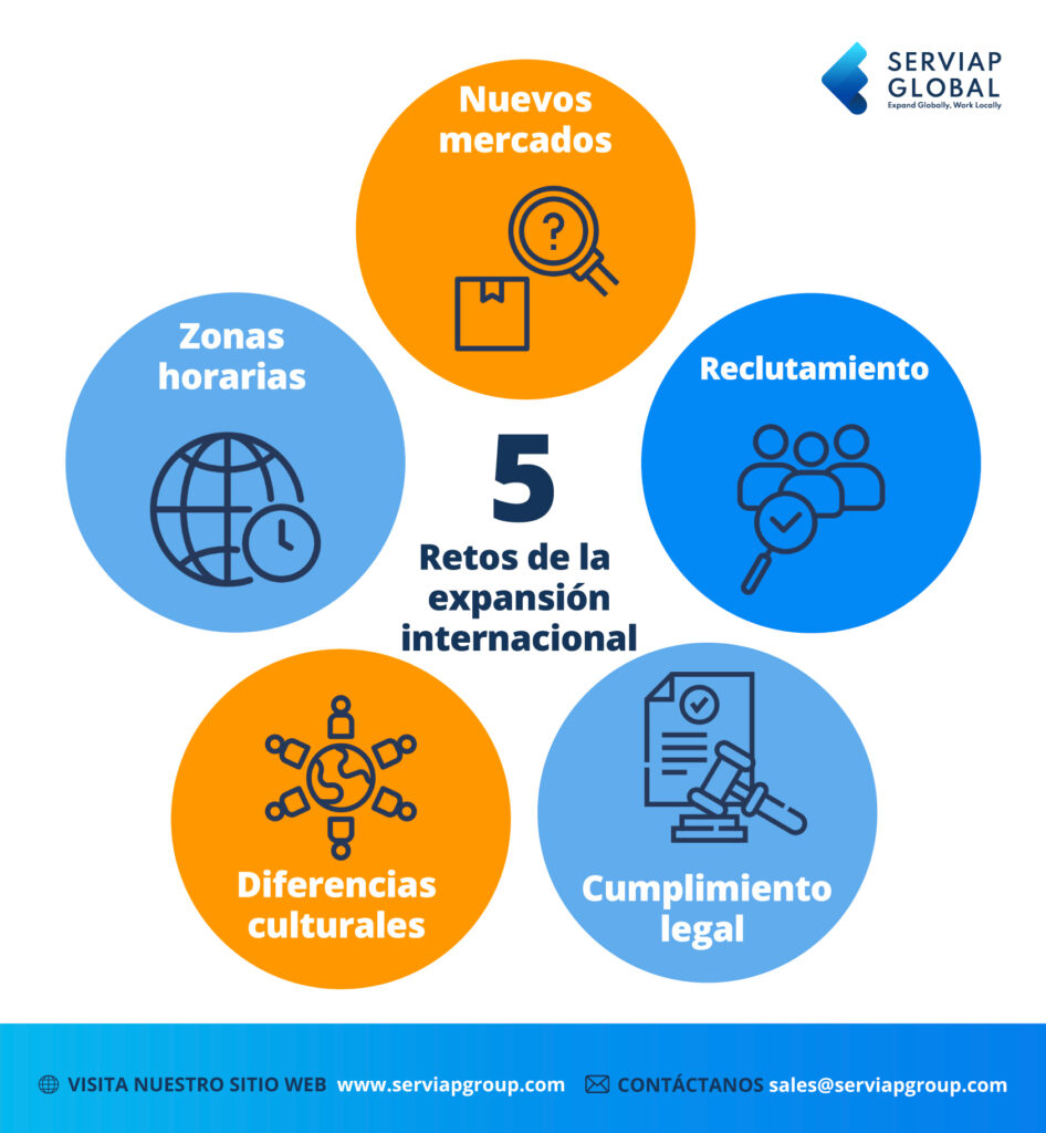 5 Retos De La Expansión Internacional Y Mejores Soluciones